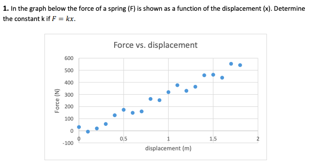 Solved 1. In the graph below the force of a spring (F) is | Chegg.com