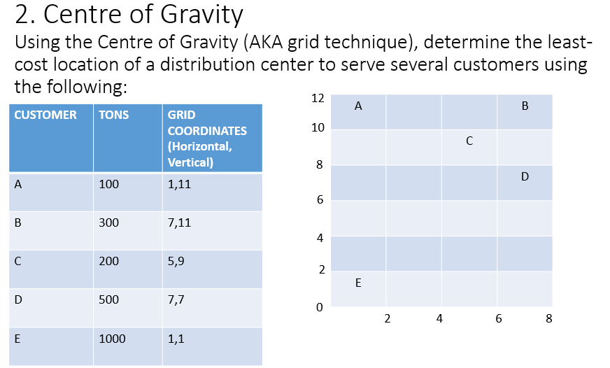 Solved 2. Centre of Gravity Using the Centre of Gravity (AKA | Chegg.com
