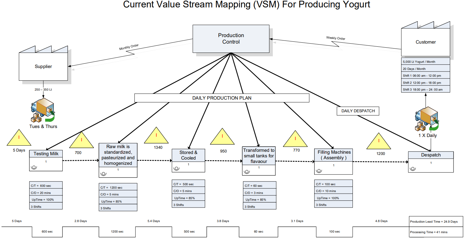 Solved Interpret and explain this Current VSM according | Chegg.com