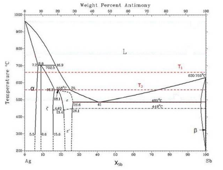 Solved Considering the Ag-Sb phase diagram given below, the | Chegg.com