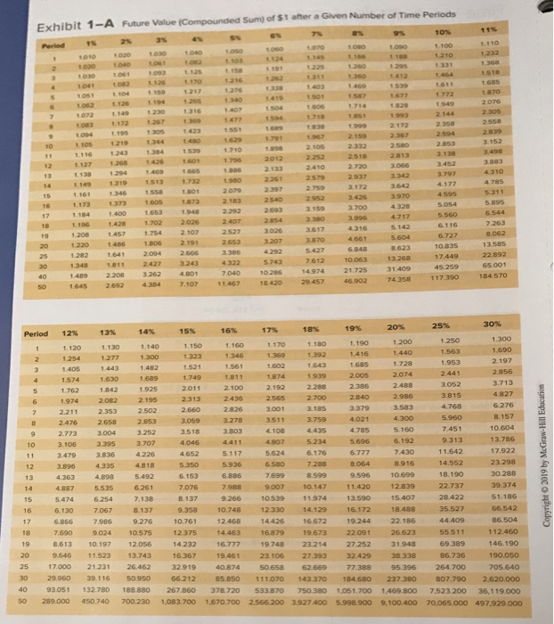 Solved Using time value of money tables (Exhibit 1-A-1-D), | Chegg.com