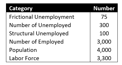 Solved Unemployment Calculate the unemployment Rate. | Chegg.com