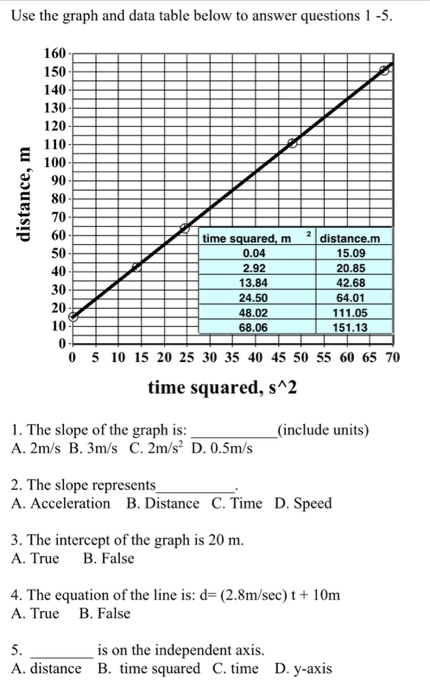Solved Use the graph and data table below to answer | Chegg.com