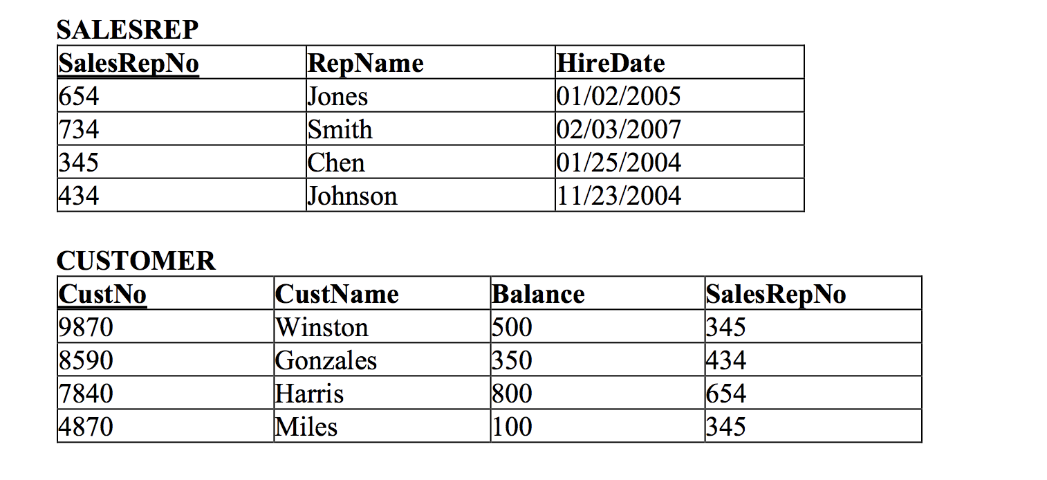 Solved SALESREP SalesRepNo 654 734 345 434 RepName Jones | Chegg.com