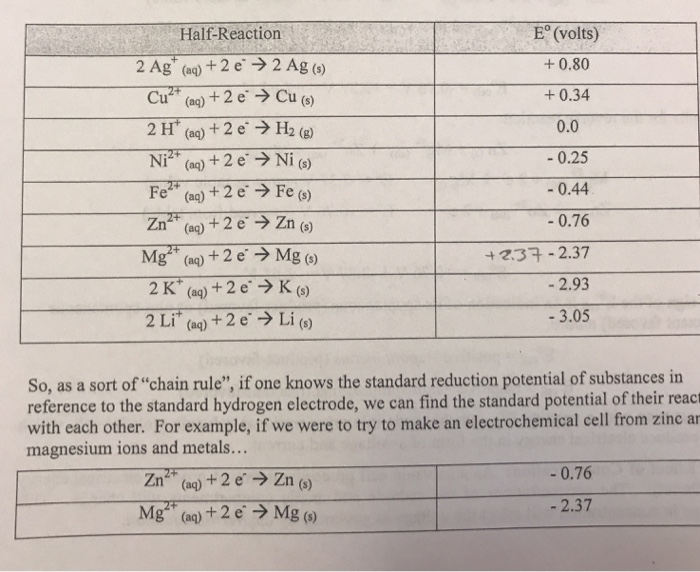 Solved EXP #10: POST-LAB 1. Use your E table and the Nernst | Chegg.com