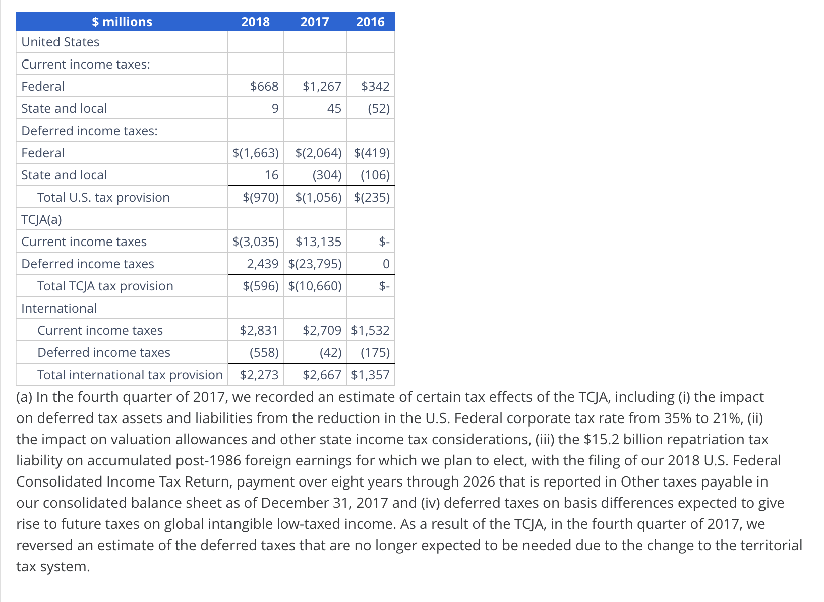 Solved Analyzing and Interpreting Effects of TCJA Tax Law | Chegg.com Solved Analyzing and Interpreting Effects of TCJA Tax Law | Chegg.com