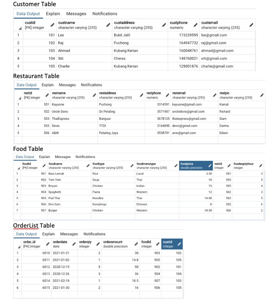 Solved PostgreSQL query: List number of food based on | Chegg.com