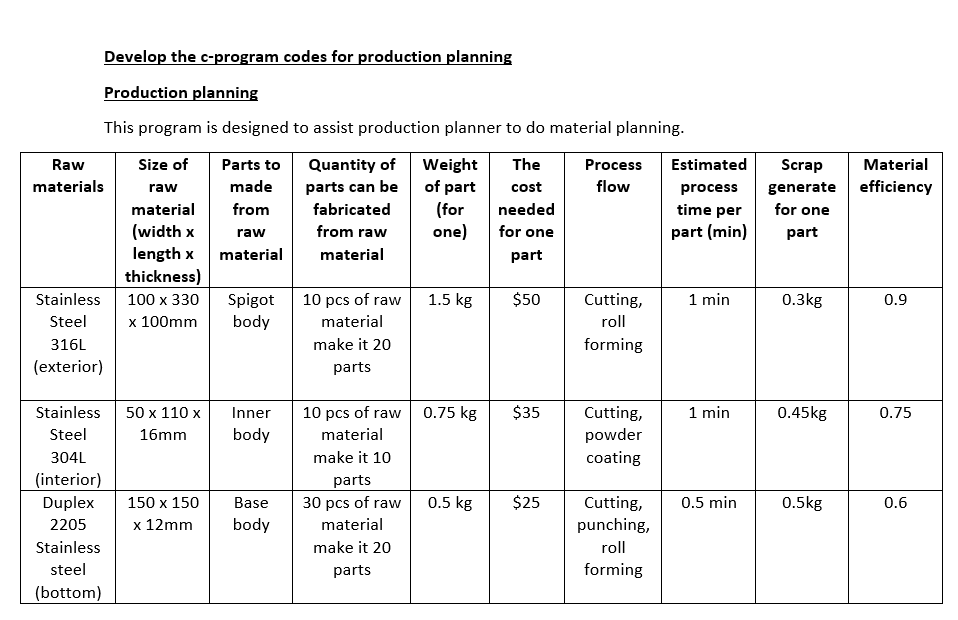 Solved Develop the c-program codes for production planning | Chegg.com
