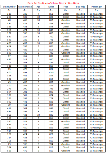 Solved The attached MS-Excel file contains data on the | Chegg.com