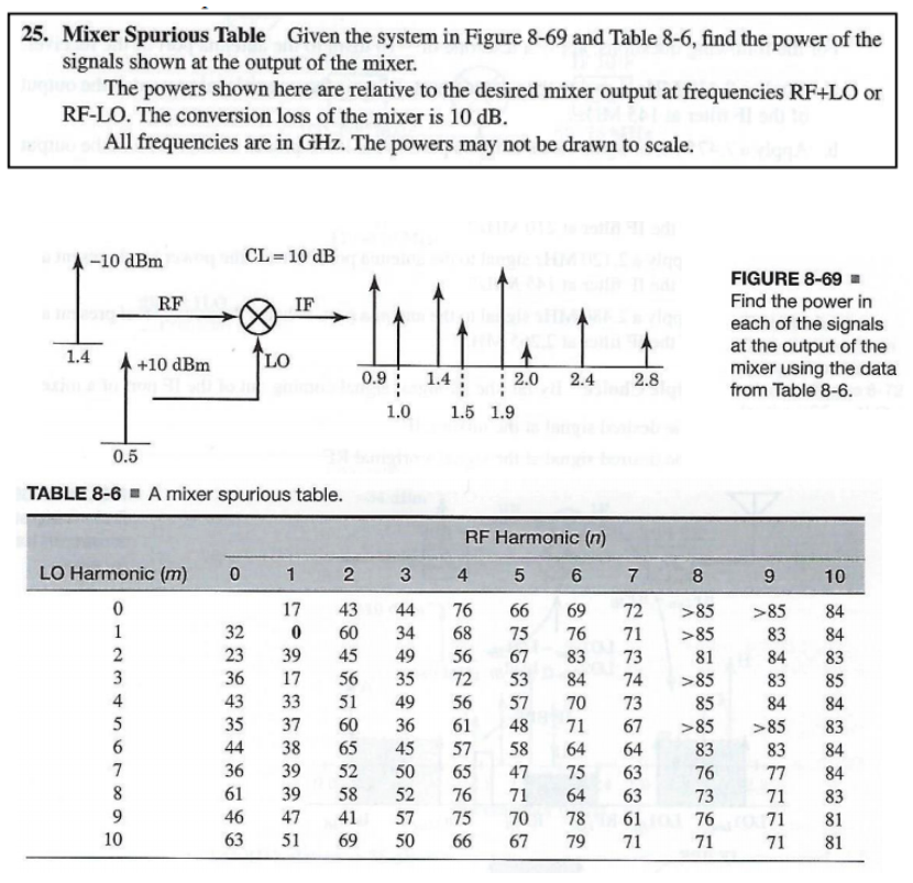 25. Mixer Spurious Table Given the system in Figure | Chegg.com