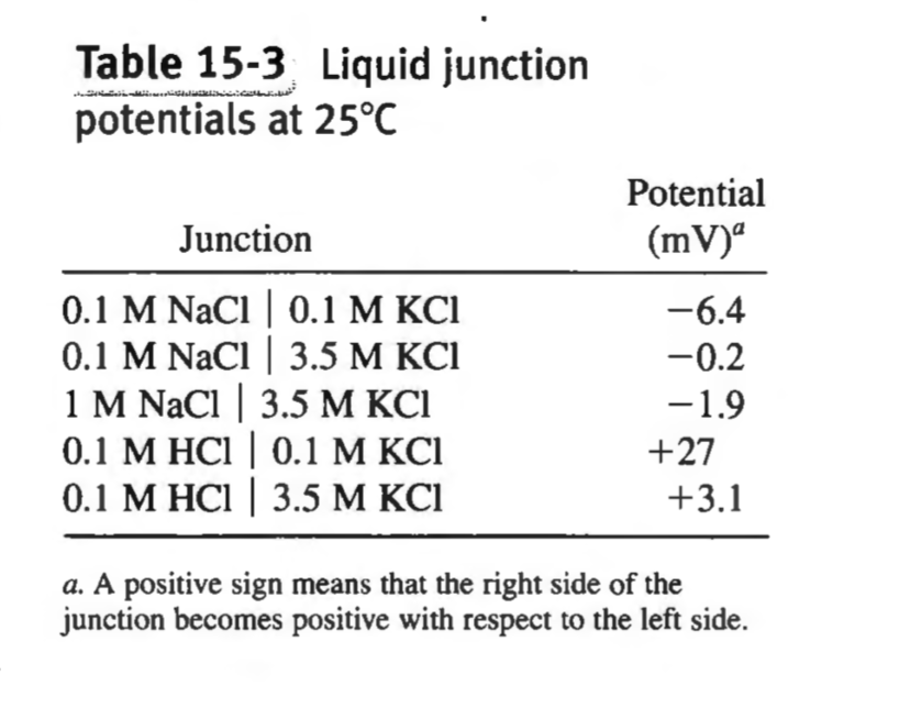 Solved Table 15-3 Liquid junction potentials at 25°C | Chegg.com