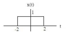 Solved Digitize the box function with dt = 0.05 (where dt = | Chegg.com