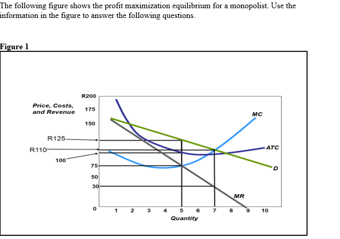 Solved The following figure shows the profit maximization | Chegg.com