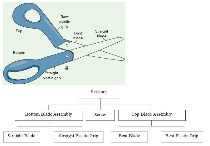 Solved Prepare an MRP plan for scissors using the diagram | Chegg.com