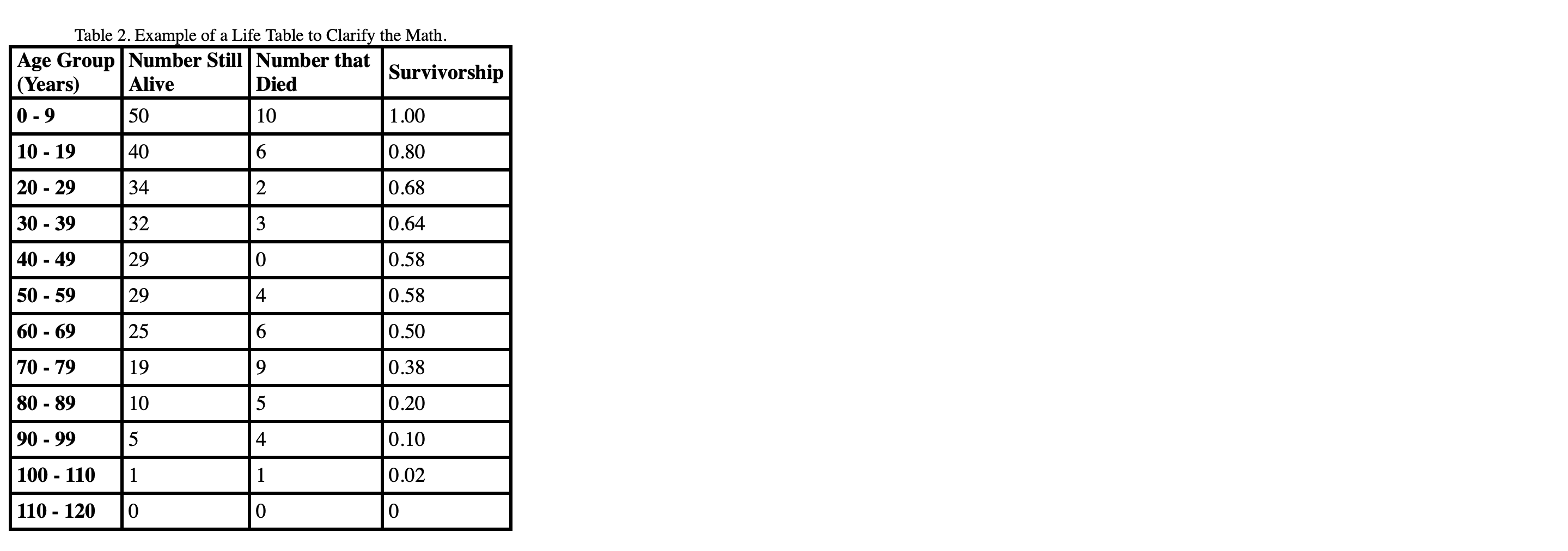 Solved HELP PLSSSSSS ASAP Fill out the Life Tables. Fill | Chegg.com