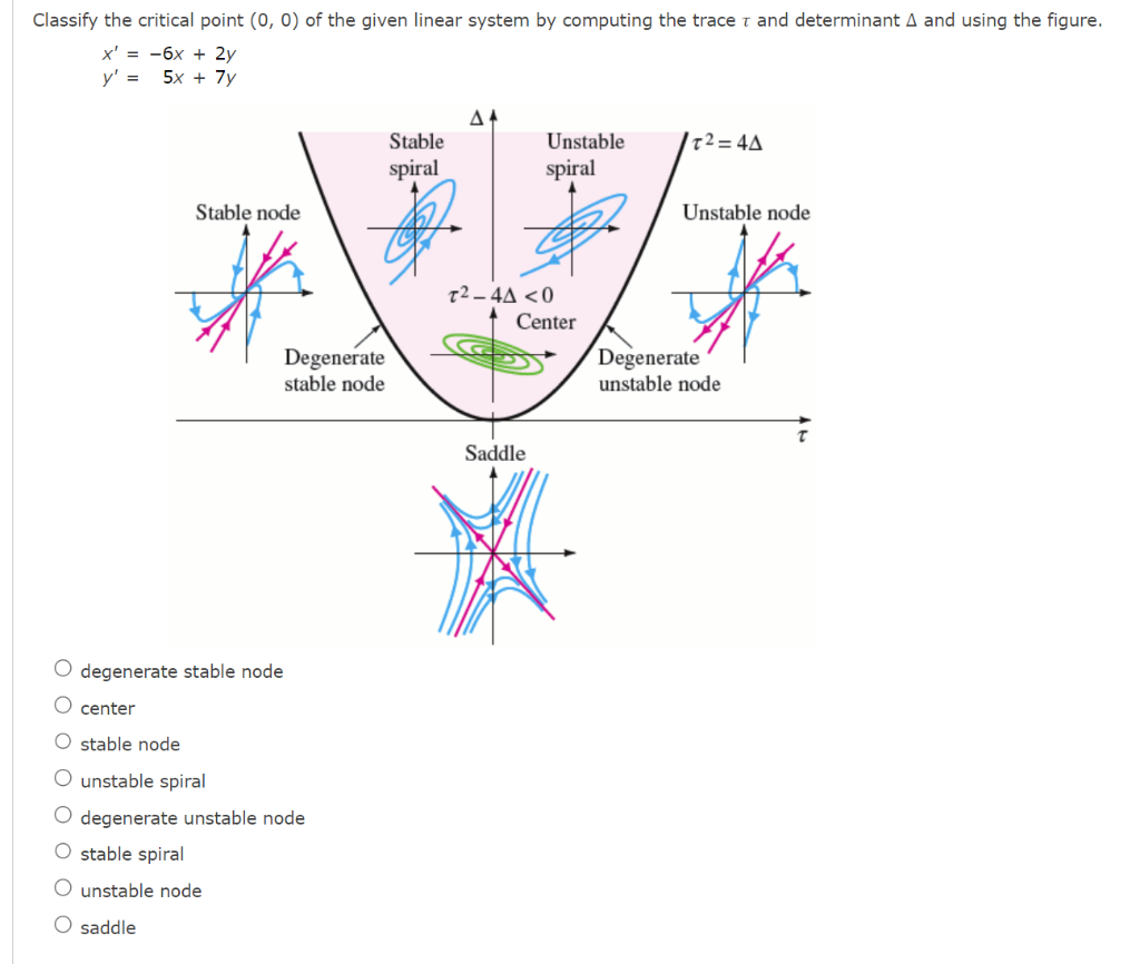 Solved Classify the critical point (0,0) of the given linear | Chegg.com
