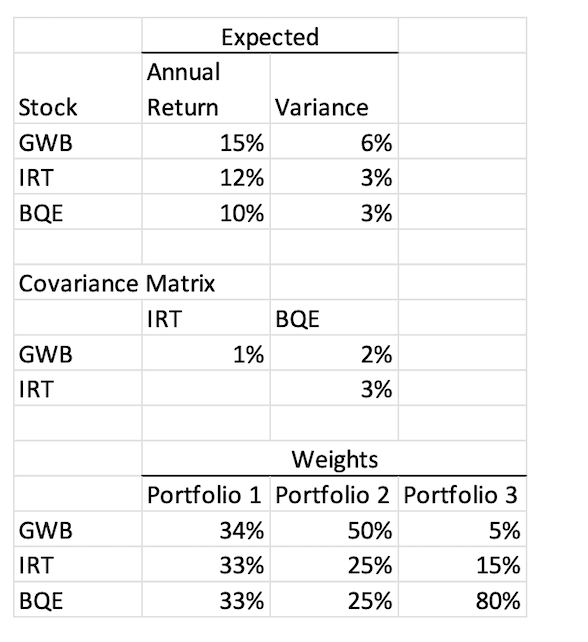 Solved (15%) The following table contains expected return | Chegg.com