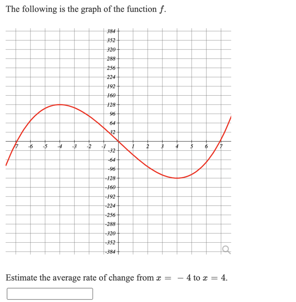 Solved The following is the graph of the function f. 384 352 | Chegg.com
