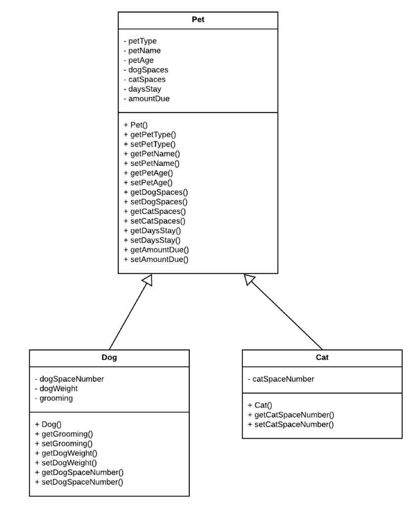 Solved Help with my petBAG java project? I have my code | Chegg.com
