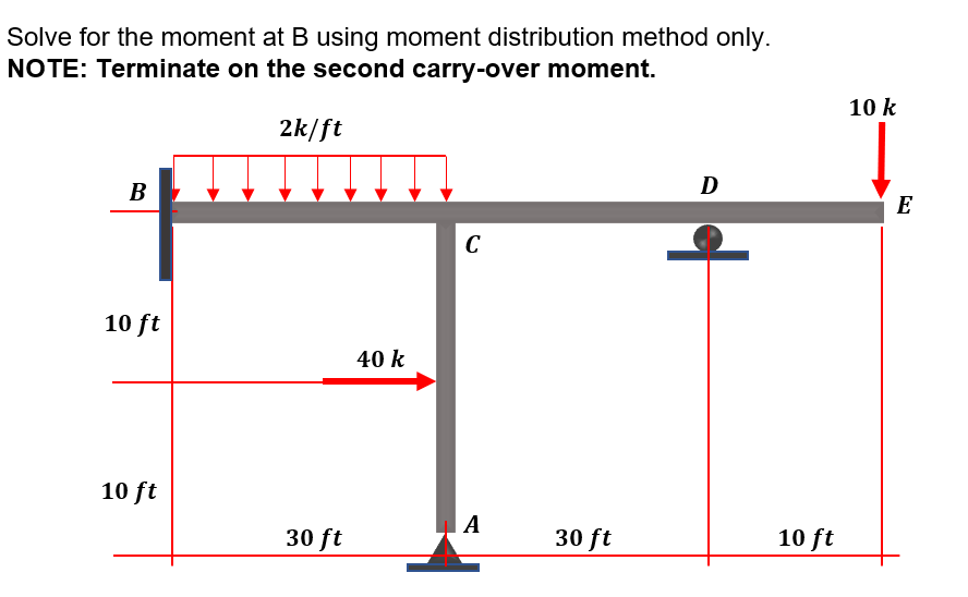 Solved SOLVE USING MOMENT DISTRIBUTION METHOD ONLY. | Chegg.com
