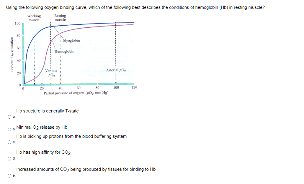 Using the following oxygen binding curve, which of | Chegg.com