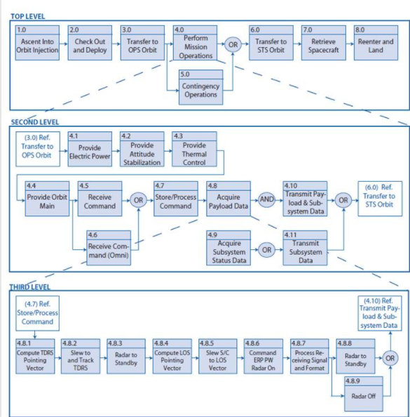 Solved Reliability Engineering Function Block Diagram FMECA | Chegg.com