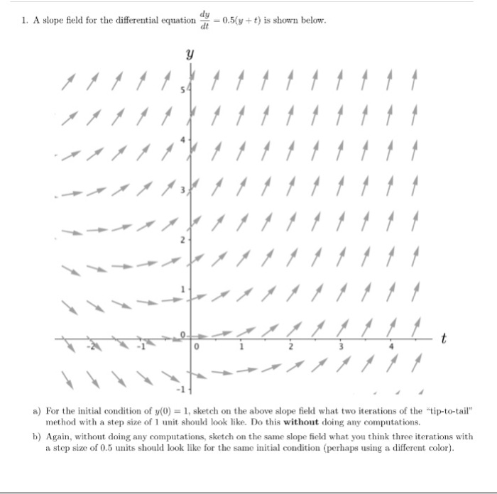 Solved 1. A slope field for the differential equation 0.5 | Chegg.com
