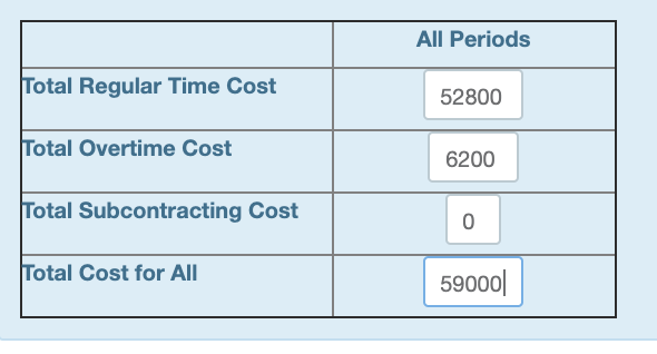 Solved Solve this Aggregate Planning Problem by minimizing | Chegg.com