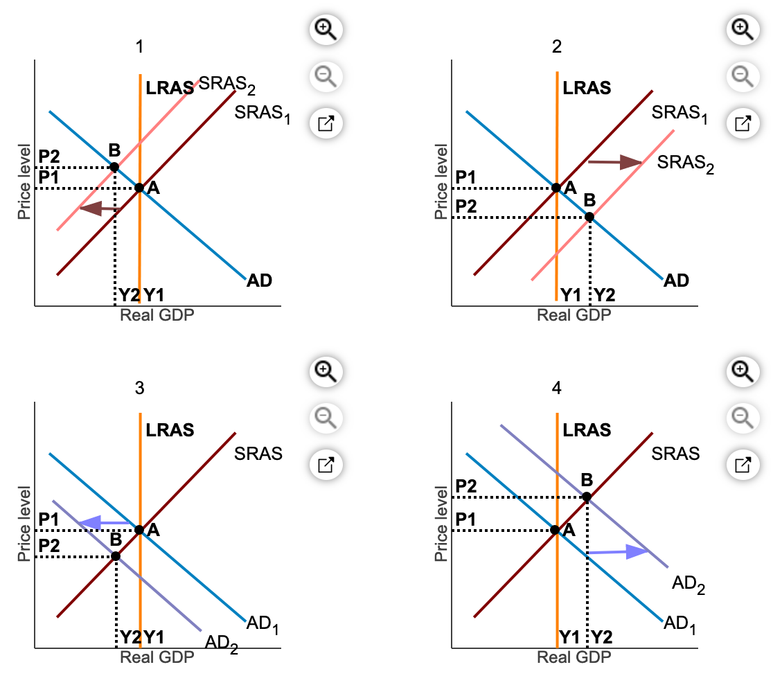 Solved 1 2 LRAS LRAS SRAS2 SRAS1 SRAS1 B P2 P1 SRAS2 Price | Chegg.com