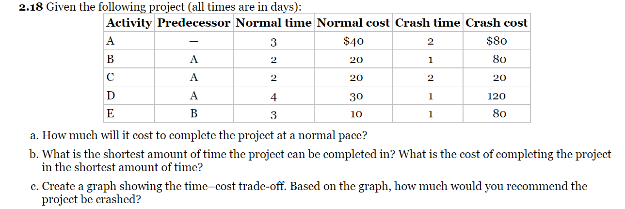 Solved 2.18 Given the following project (all times are in | Chegg.com Solved 2.18 Given the following project (all times are in | Chegg.com