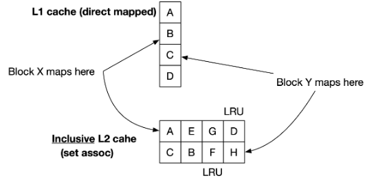Solved Suppose that you have an L1 ﻿cache and an inclusive | Chegg.com