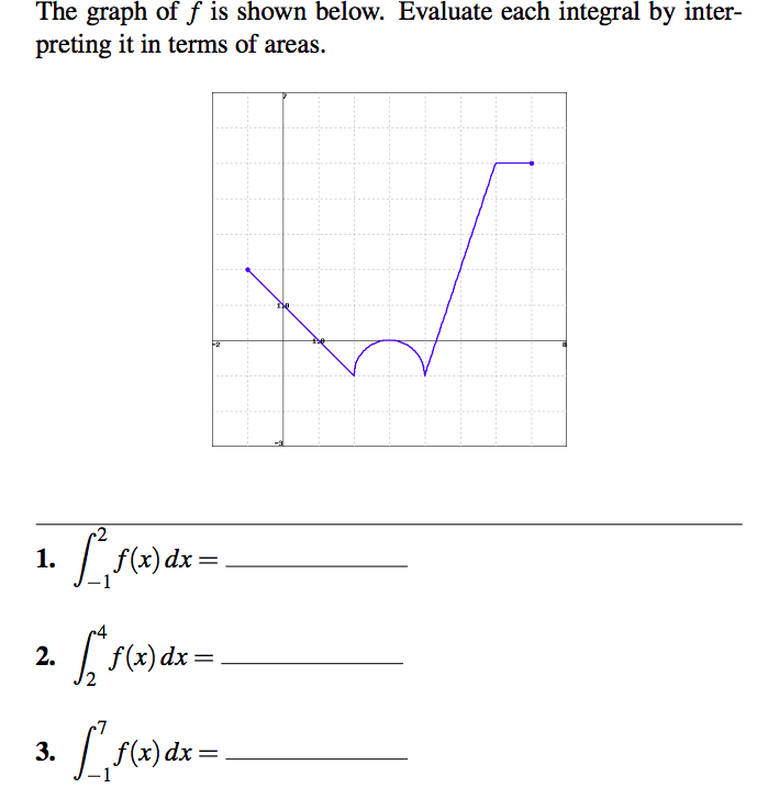 Solved The graph of f is shown below. Evaluate each integral | Chegg.com
