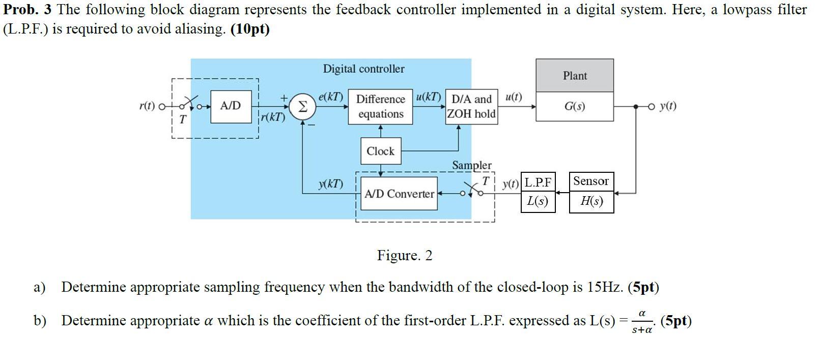 Solved The following block diagram represents the | Chegg.com