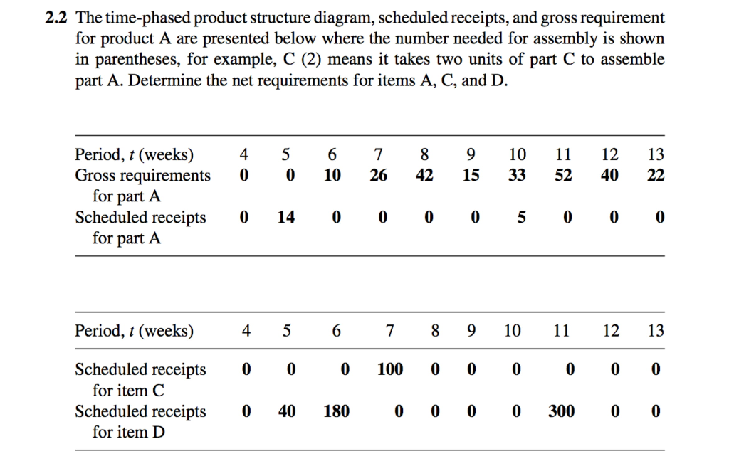 Solved 2.2 The time-phased product structure diagram, | Chegg.com