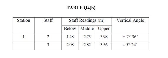 Solved TABLE Q4(b) Station Staff Vertical Angle Staff | Chegg.com