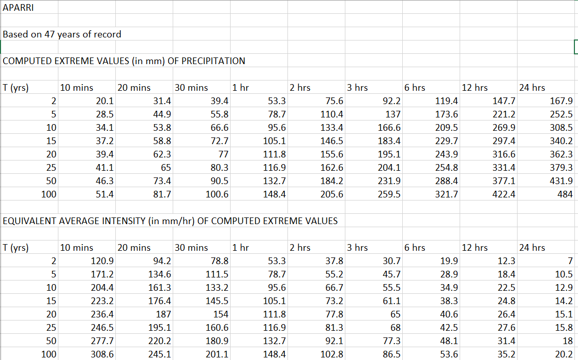 Using excel please do the RIDF curve of Aparri | Chegg.com