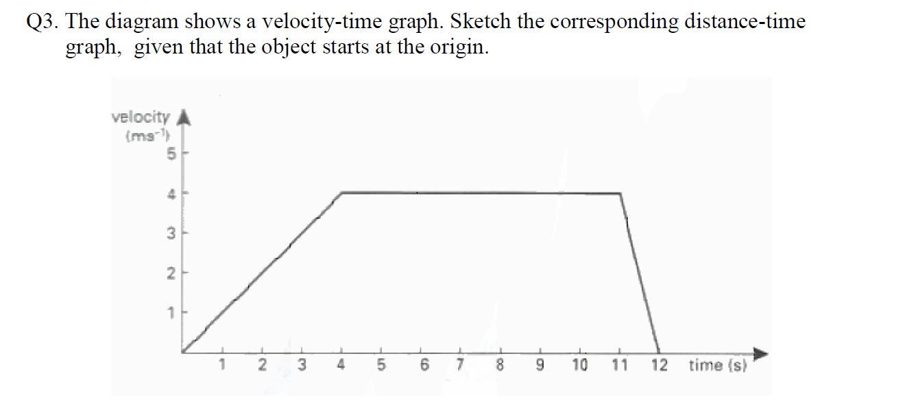 Solved Q3. The diagram shows a velocity-time graph. Sketch | Chegg.com