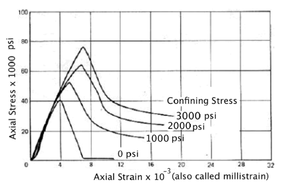 Solved Problem 1: Calculate the UCS (psi and MPa) and | Chegg.com
