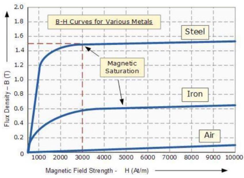 Solved 3. A simple magnetic circuit is shown in the drawing. | Chegg.com