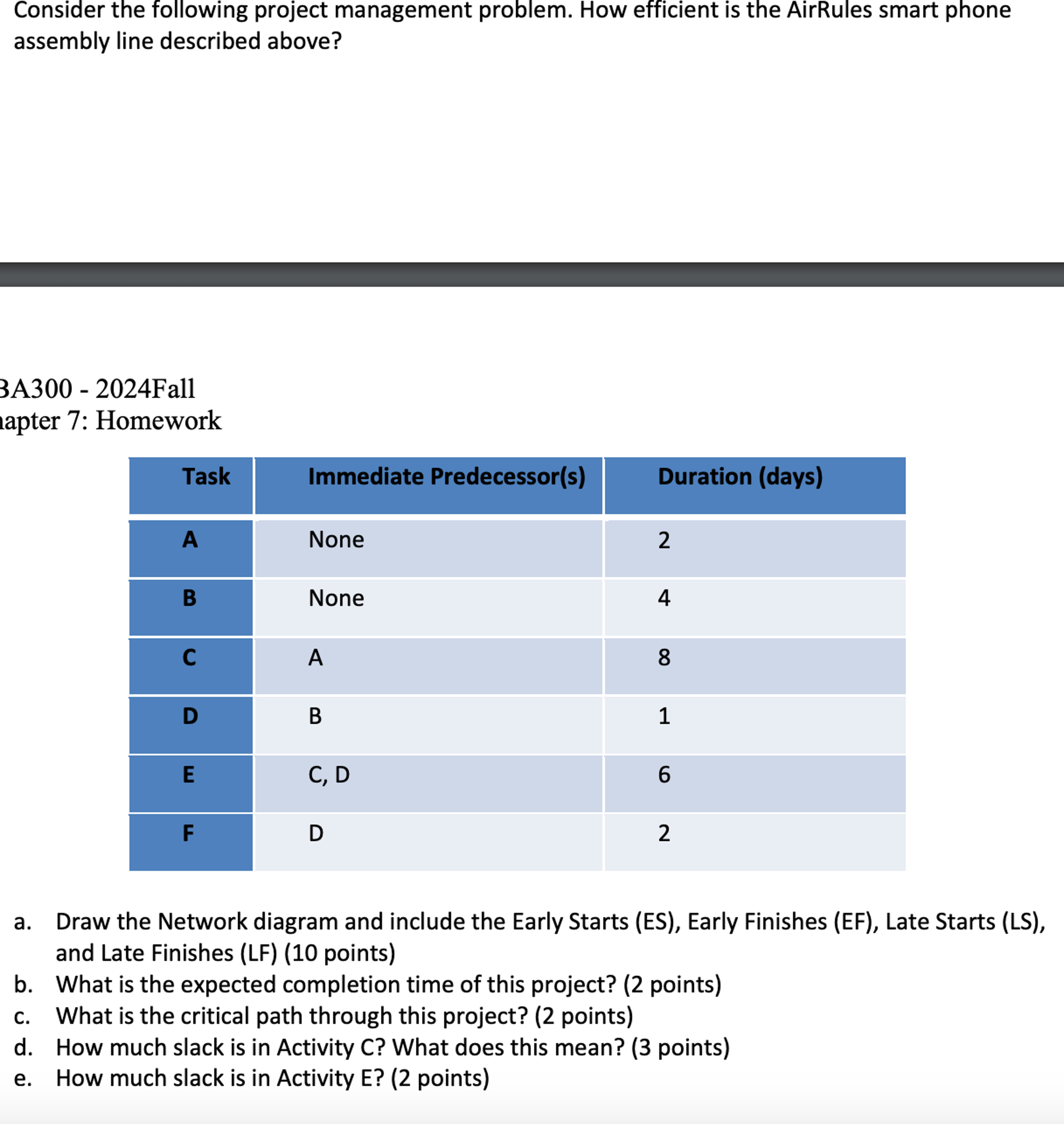 Solved Consider the following project management problem. | Chegg.com