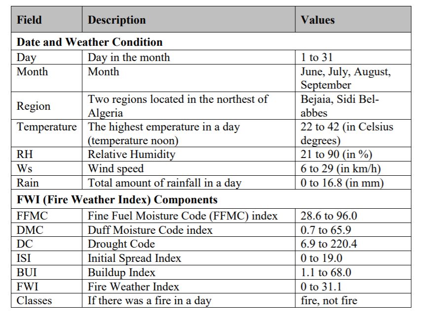 The Canadian Forest Fire Weather Index (FWI) is | Chegg.com