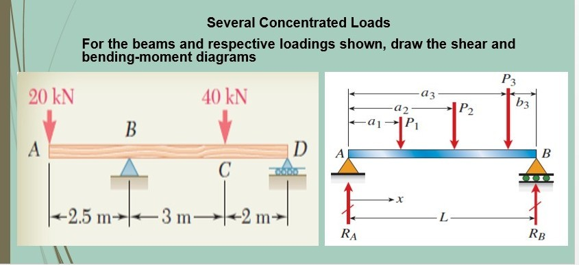 Solved Several Concentrated Loads For the beams and | Chegg.com