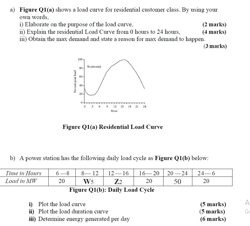 Solved a) Figure Q1(a) shows a load curve for residential | Chegg.com