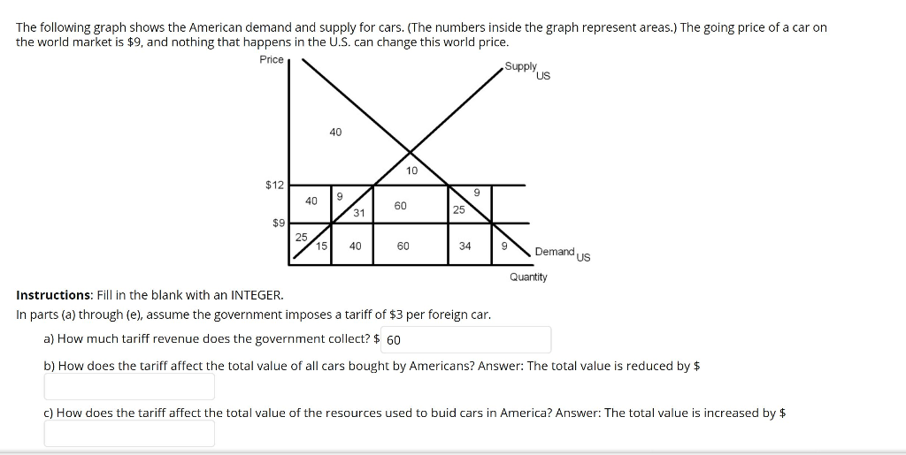 Solved The following graph shows the American demand and | Chegg.com