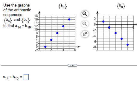 Solved Use the graphs of the arithmetic sequences {an} and | Chegg.com