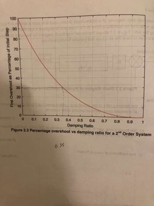 Solved Question 2 The closed loop step response of a | Chegg.com