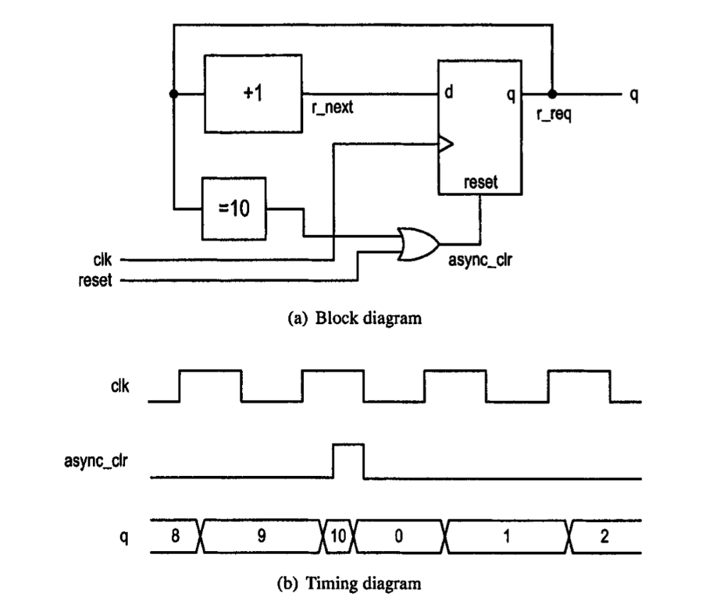 Solved Consider the decade counter shown in the figure. | Chegg.com