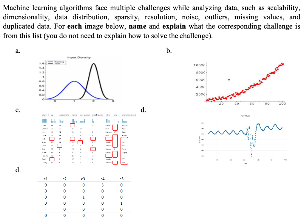Solved Machine learning algorithms face multiple challenges | Chegg.com