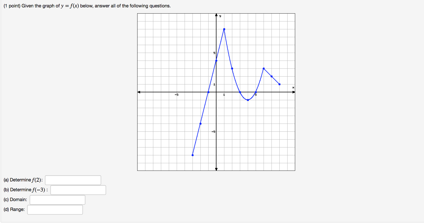 Solved (1 point) Given the graph of y = f(x) below, answer | Chegg.com