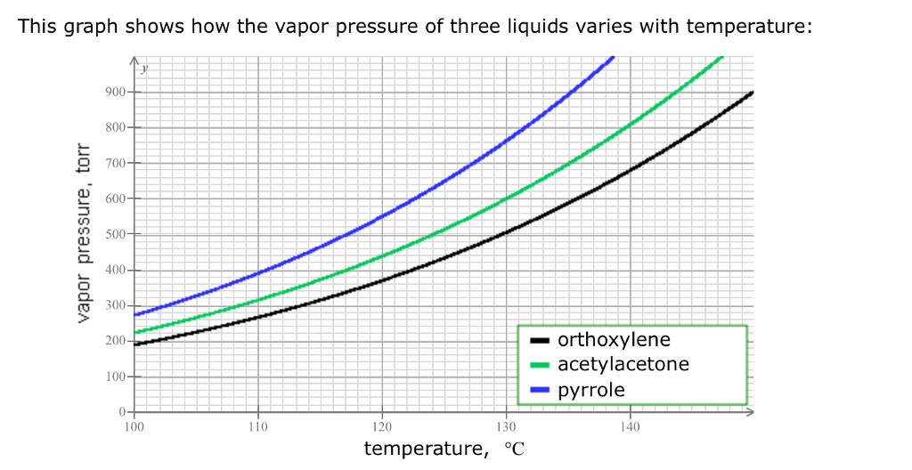 Solved This graph shows how the vapor pressure of three | Chegg.com